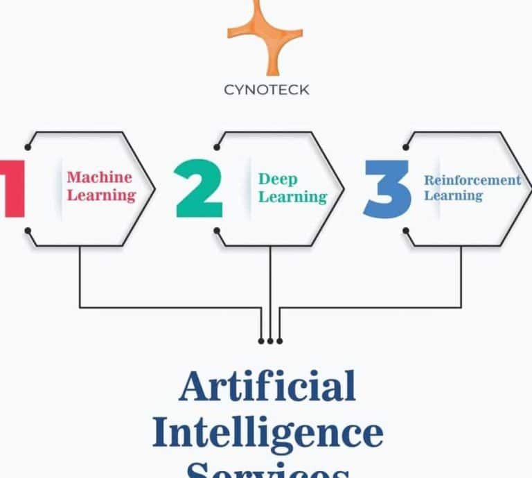Components of an AI System: A Complete Overview - AI Blog