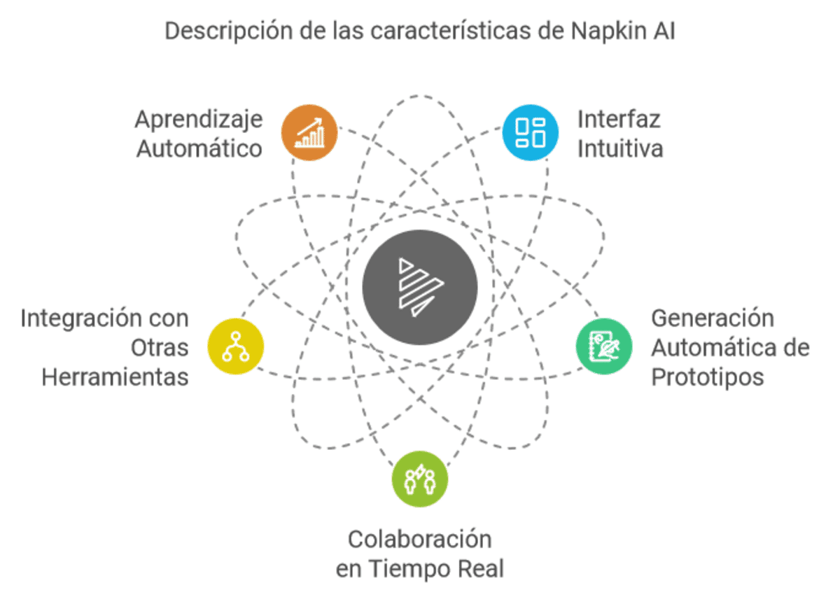 Napkin AI: Transforma tus Ideas en Visuales Impactantes al Instante ...